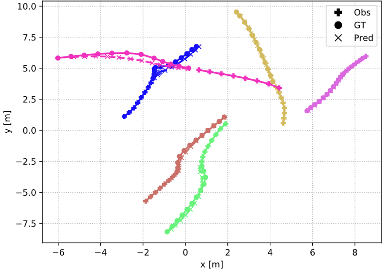 Modeling Social Interactions For Pedestrian Trajectory Prediction Thesis Social Interactions