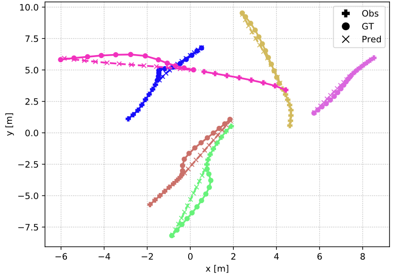 Modeling Social Interactions for Pedestrian Trajectory Prediction | Thesis_Social_Interactions